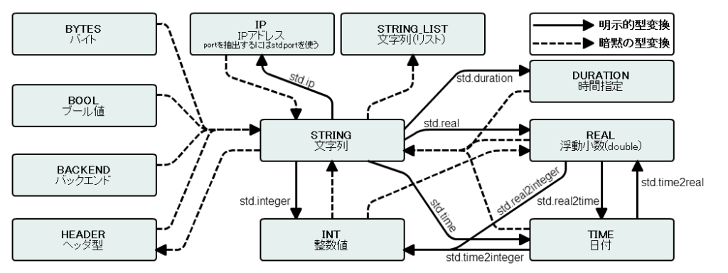 VCLの変数の型変換について(vmod_std) – cat /dev/random > /dev/null